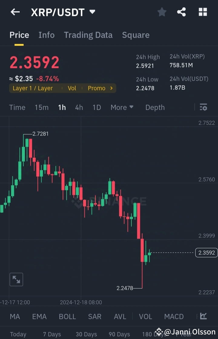 🚨 Target Achieved for$XRP XRP/USDT! 🚨 📉 Current Price: | Janni Olsson on Binance Square