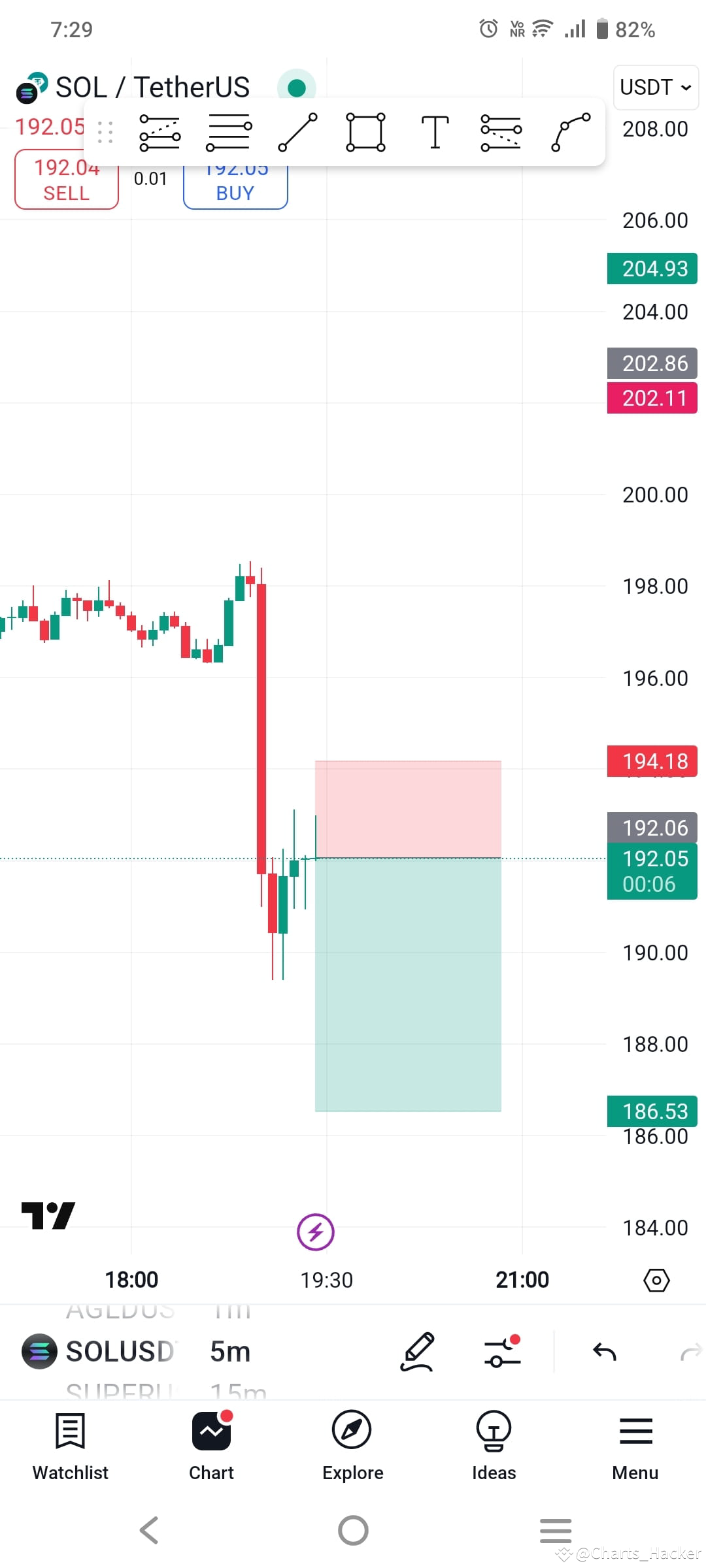 $SOL /USDt small stoploss and Decent Target 🎯 Hacker Strat | Charts_Hacker on Binance Square