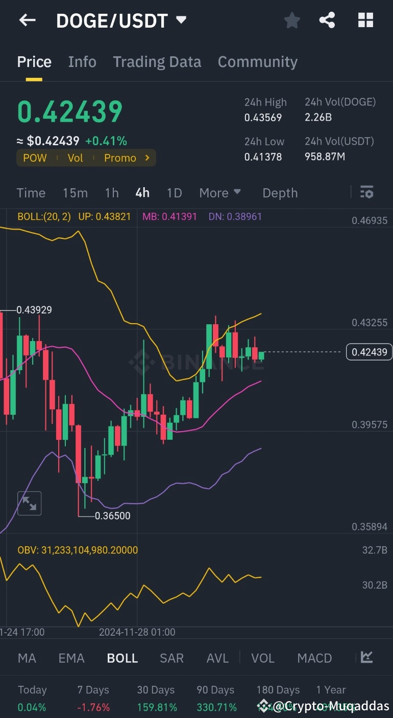 $DOGE /USDT Analysis (4H Chart) Current Price: $0.42439 The | Crypto-Muqaddas on Binance Square