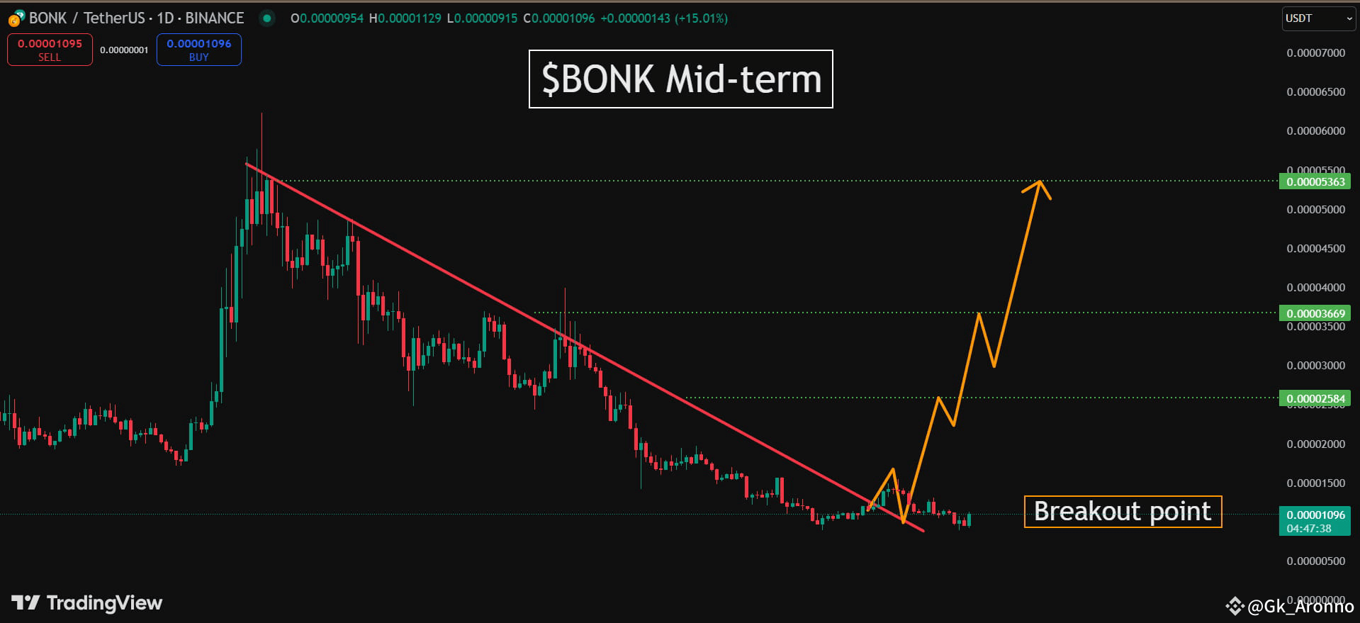 📈 $BONK Mid-term Update: Just broke out of a downtrend—b | Gk_Aronno on Binance Square