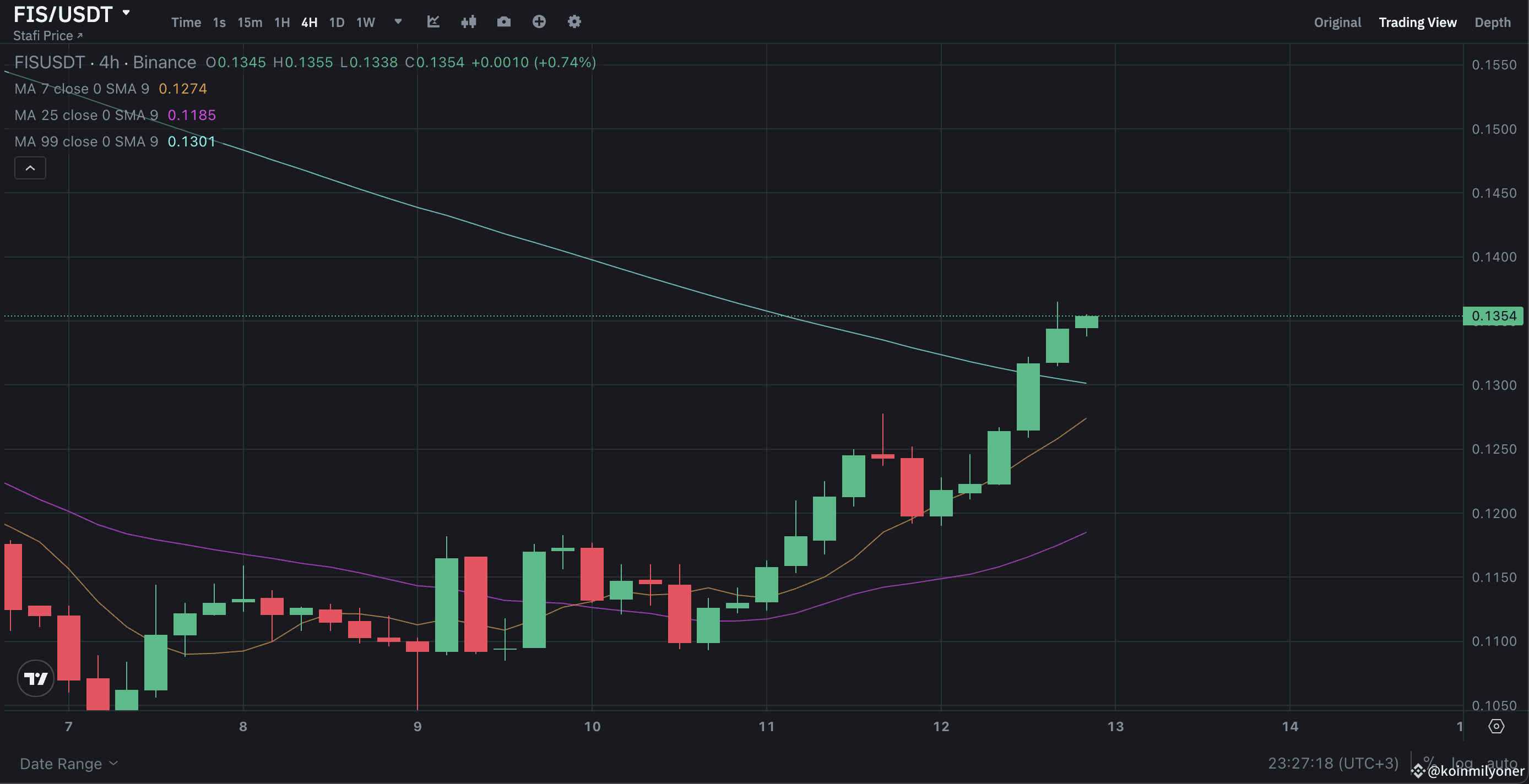 $FIS Trade Plan 📈 Entry Zone: Buy within $0.1290 – $0. | koinmilyoner ...