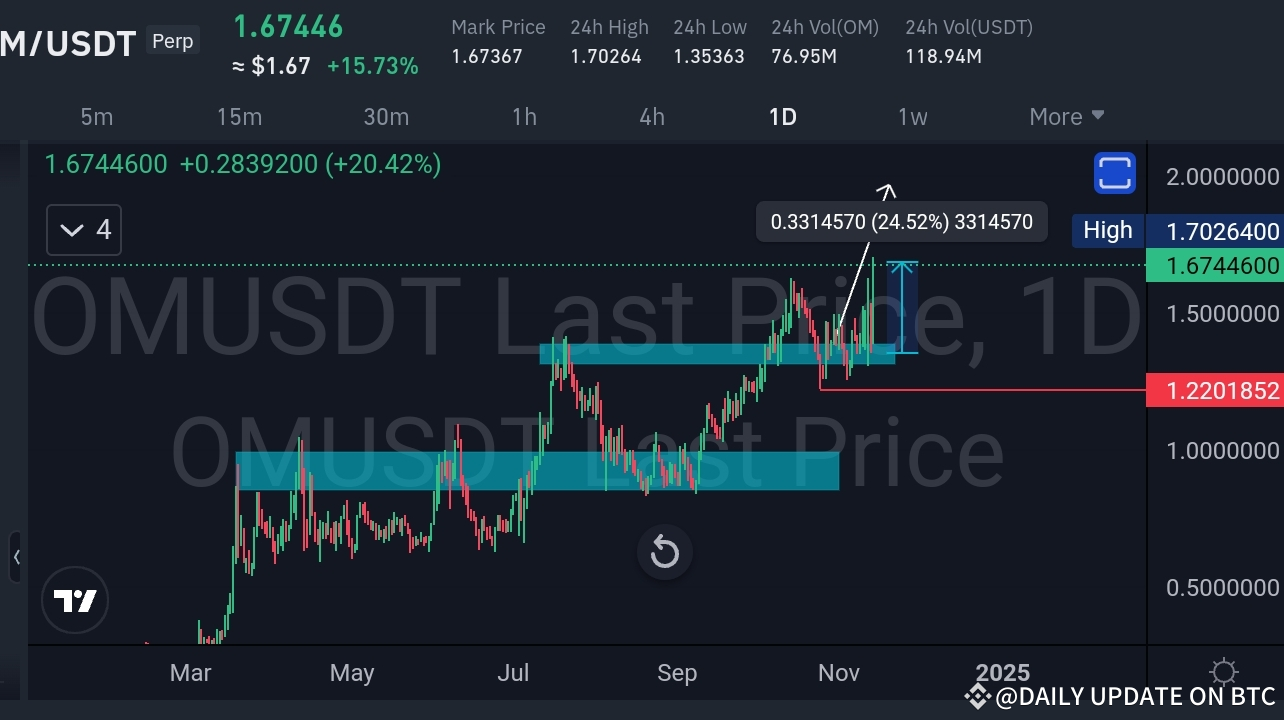 OM COIN ANALYSIS 🔥🔥👇👇 24% A'S I PREDICTED 👇 | DAILY UPDATE ON BTC on ...