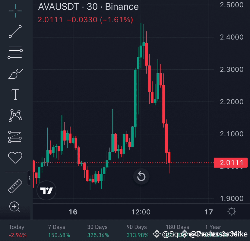 AVA USDT Short Signal! • Entry Area: $2.00 - $2.02 • Stop Lo | أبوالحسين on Binance Square