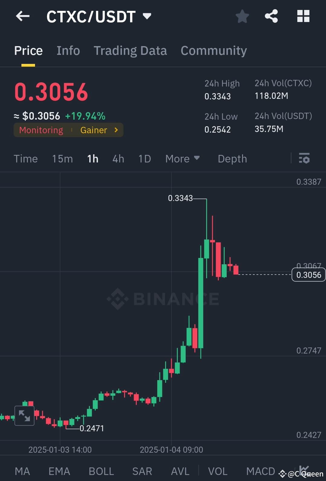 $CTXC /USDT Trading Signal – Riding the Bullish Wave Obse | Isabella millie on Binance Square