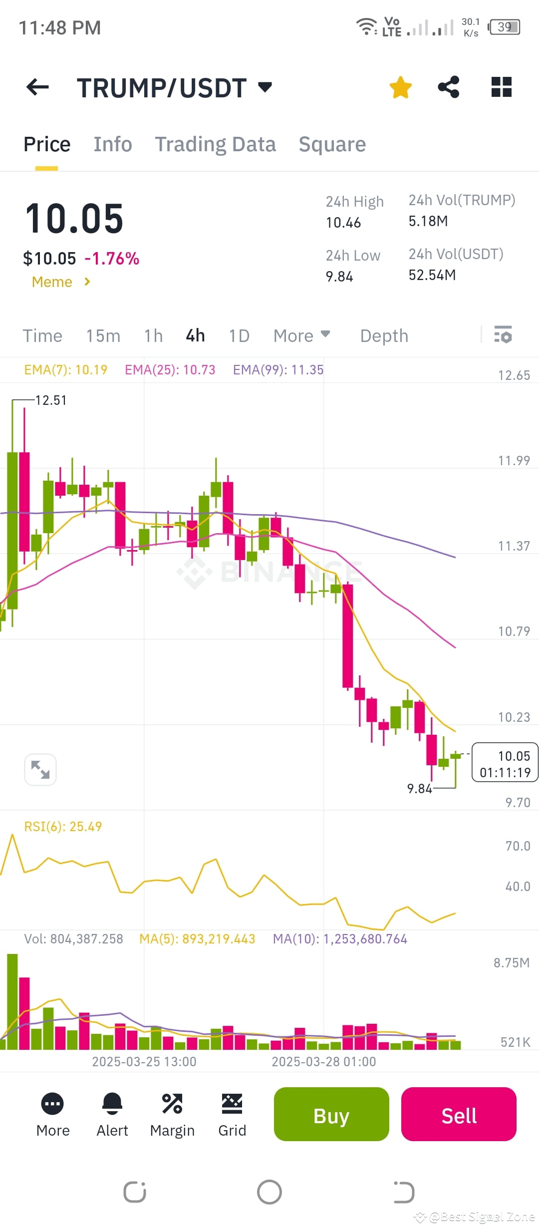 Trade Setup for Trump Coin (TRUMP/USDT) Trump Coin (TRUMP) | Best Signel Zone on Binance Square