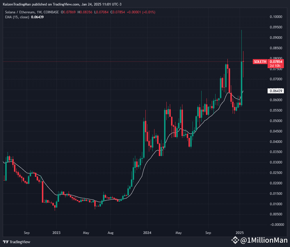 Solana / Ethereum Chart. $SOL $ETH $XRP | 1MillionMan on Binance Square