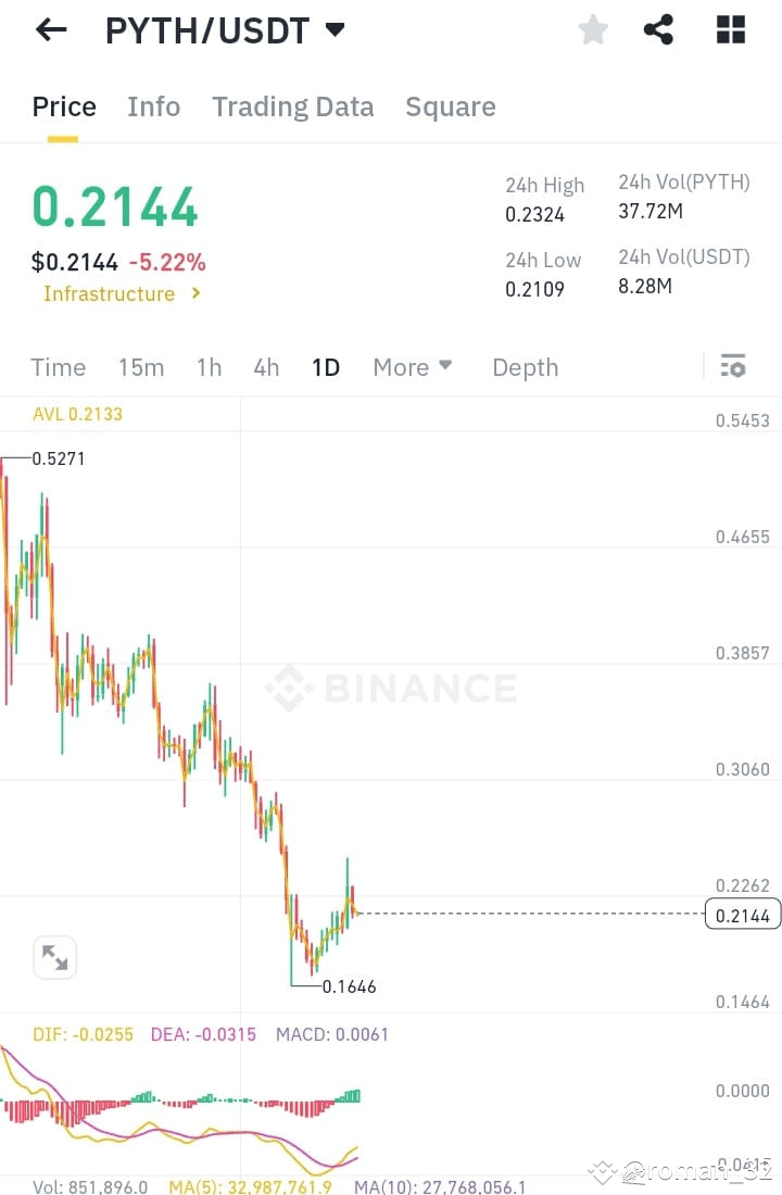 Trading Signal & Market Analysis for PYTH/USDT $PYTH /USDT | SARAKI BALOCH on Binance Square