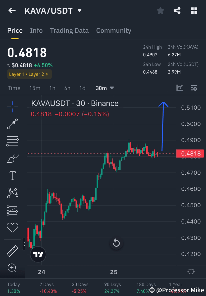 $KAVA /USDT on Fire: Momentum Building – Don’t Miss Out! 💯 | Professor Mike on Binance Square
