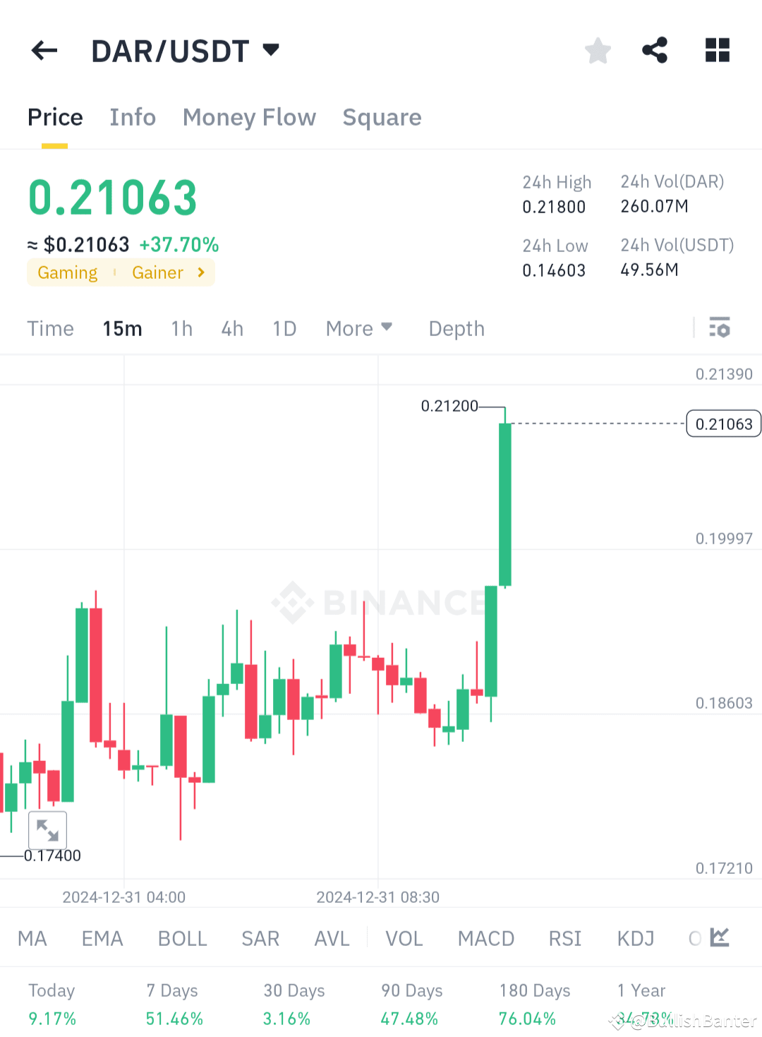 $DAR /USDT: Explosive Momentum Signals Potential Gains.. Onc | BullishBanter on Binance Square