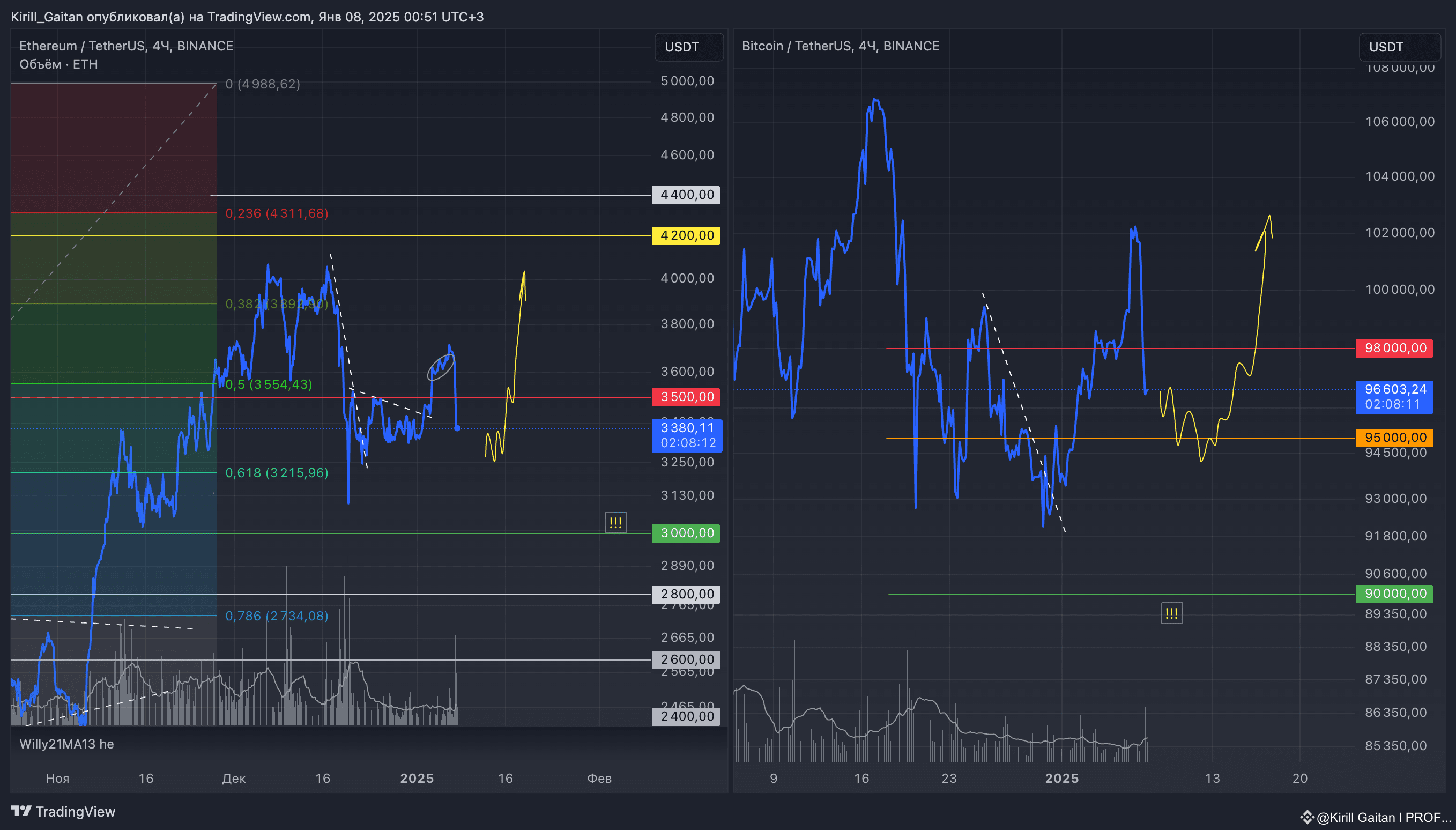🙋‍♂️ Hey, guys. Hope you are well. 📉 Today the market cor | Kirill Gaitan l PROFIT_PILOT on ...