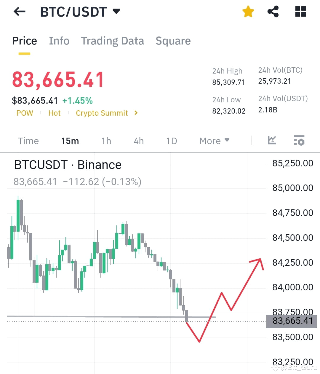 🚨 $BTC Key Reversal Zone? 🚨 Bitcoin is currently testi | Bit_Guru on ...