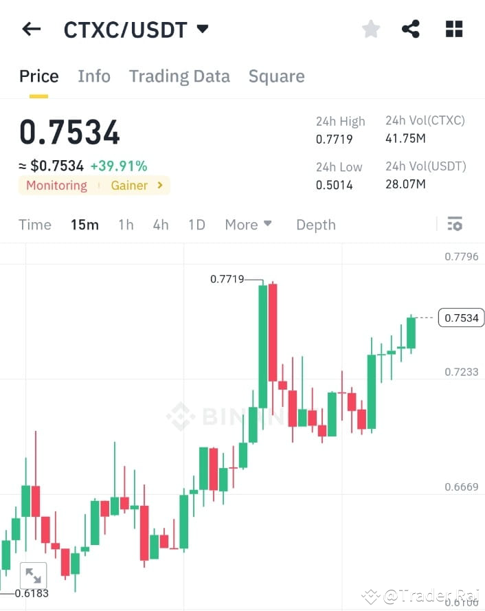 $CTXC Stealing the Spotlight! 🚀 💵 Current Price: $0.75 | Trader Rai on Binance Square