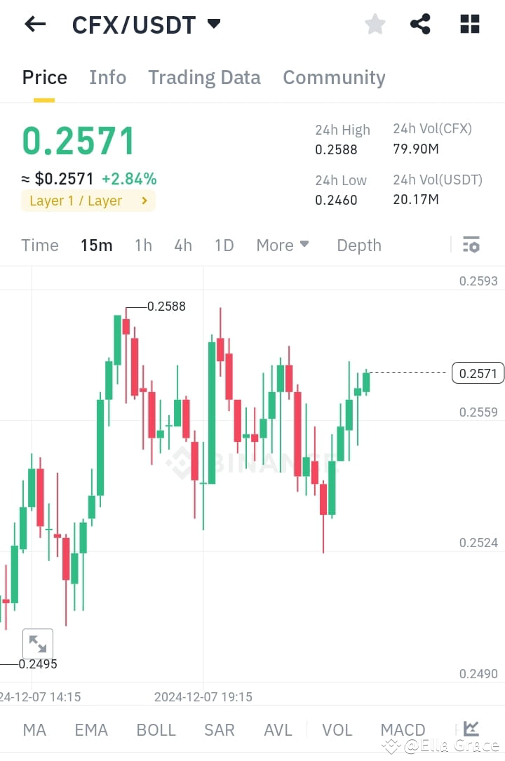 $CFX /USDT Technical Analysis & Trade Signal Current Pric | Ella Grace on Binance Square