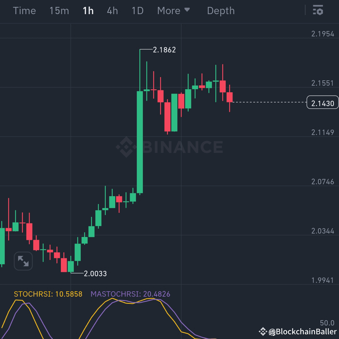$XRP Bulls Take a Breather After Massive Spike $XRP just er | BlockchainBaller on Binance Square