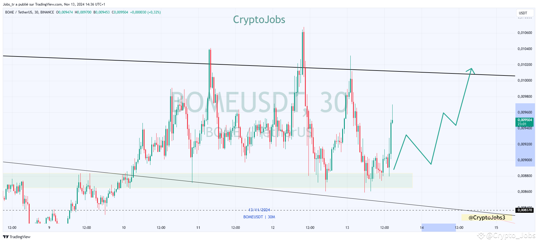 $BOME TP4 6/6 since yesterday 🔥 i'm long on #dog | Crypto_Jobs on ...