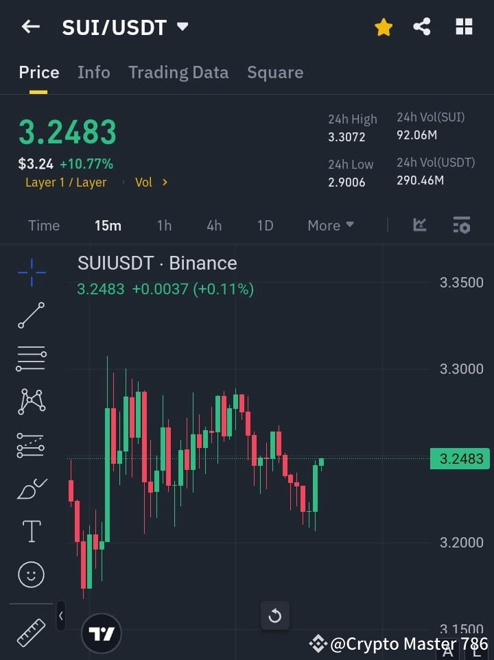 $SUI /USDT Breakout Watch – Bulls or Bears in Control? 🚀🔥 | Crypto Master 786 on Binance Square