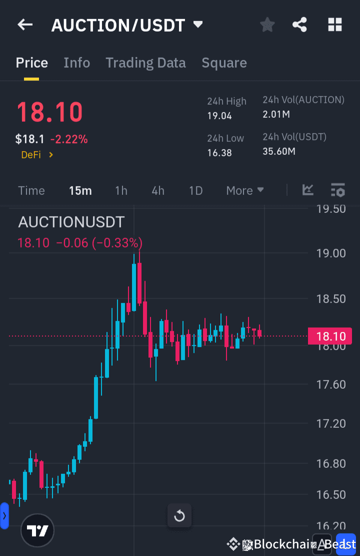 $AUCTION /USDT – Bearish Pressure Mounting! Time to Strike? | Blockchain_Beast on Binance Square