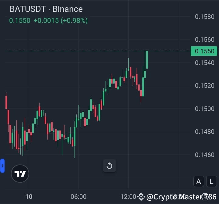 🚀 $BAT /USDT – Bull Run Alert! 🔥💯 📊 Current Price: 0.15 | Crypto Master 786 on Binance Square