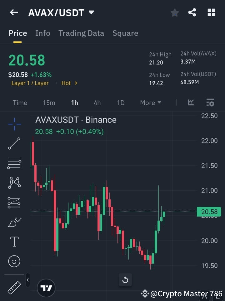 🚀 $AVAX /USDT – Bullish Momentum Continues! 📈 📌 Current | Crypto Master 786 on Binance Square