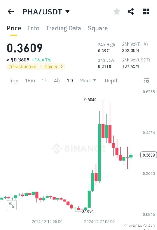 $PHA /USDT Analysis: A Promising Surge with Bullish Momentu | Brian Wilson on Binance Square