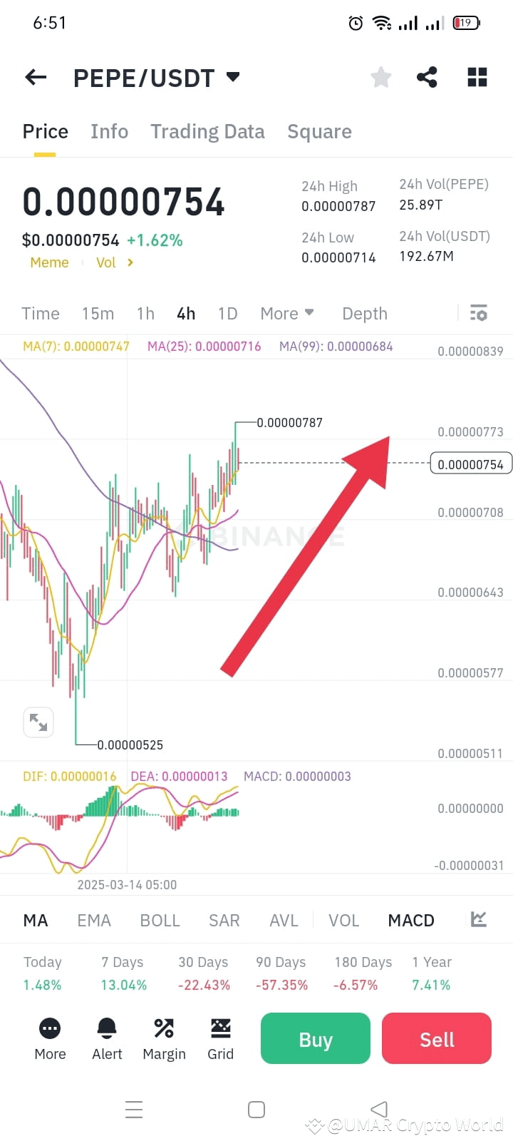 $PEPE 🚀🔥📈 Showing Massive Moves | UMAR Crypto World on Binance Square