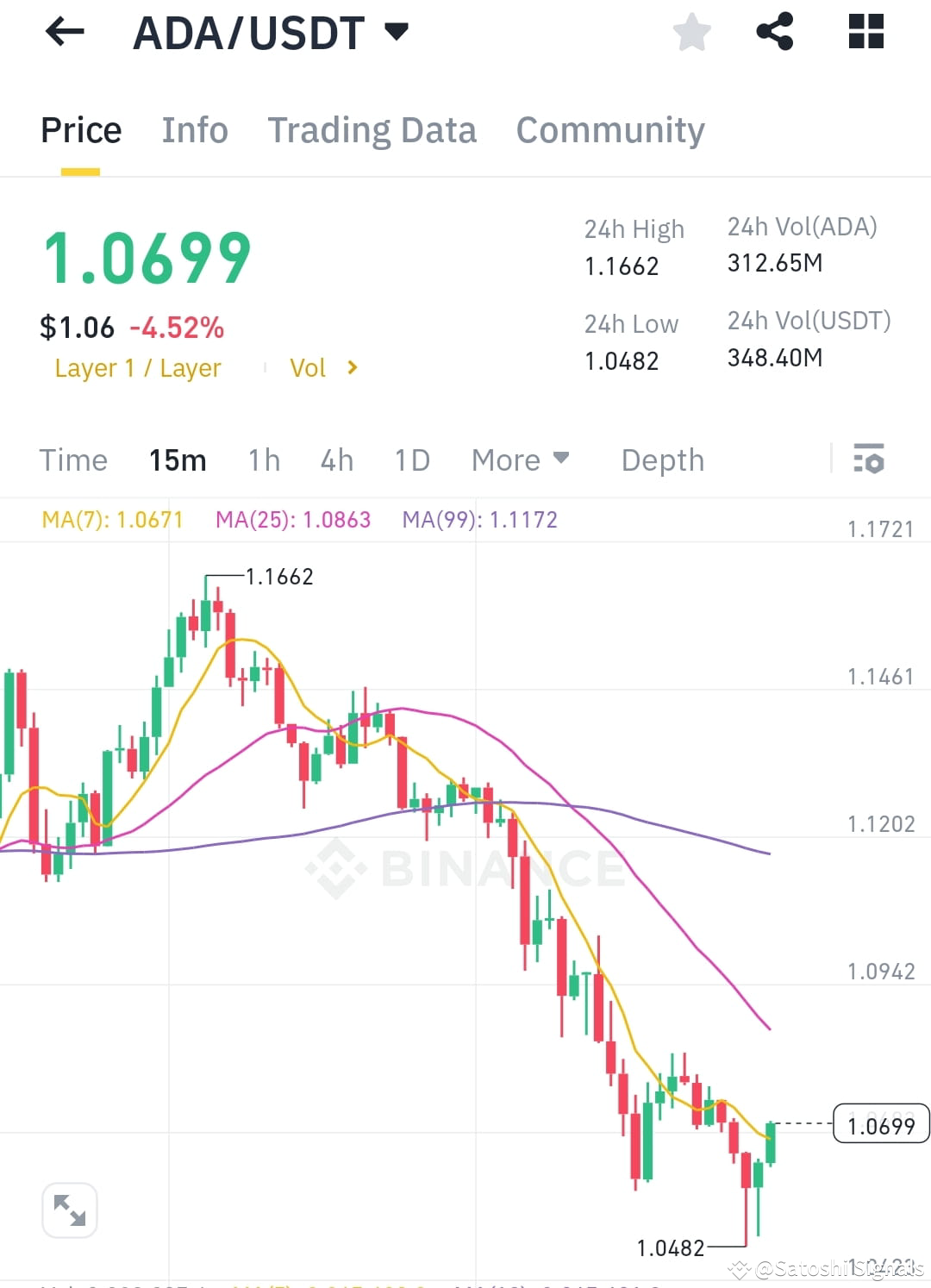 Cardano ($ADA ) Market Update: Bearish Momentum Continues A | Satoshi Signals on Binance Square