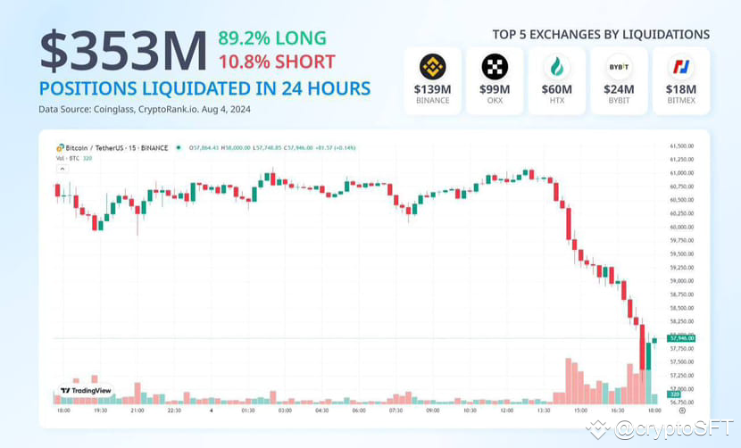About $353 million of positions were liquidated after the | Crypto_SFT on Binance Square