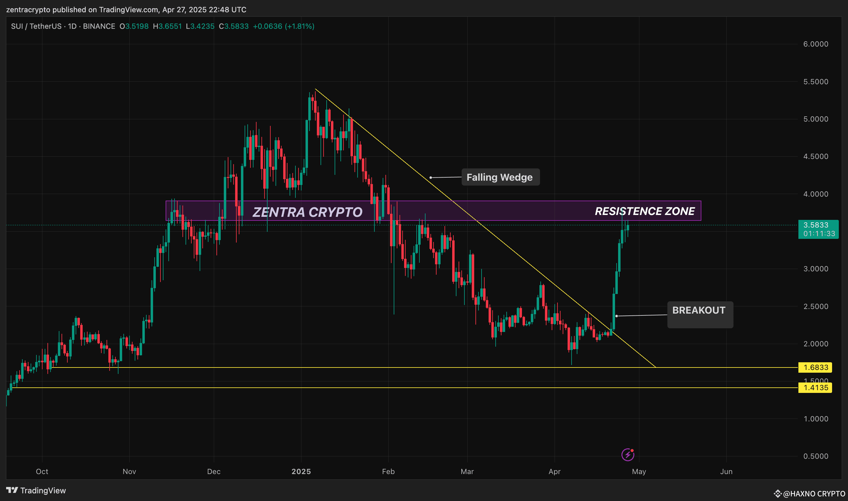 💥Emergency Update💥 Coin Name: $SUI Signs of bullish tre | HAXNO CRYPTO ...