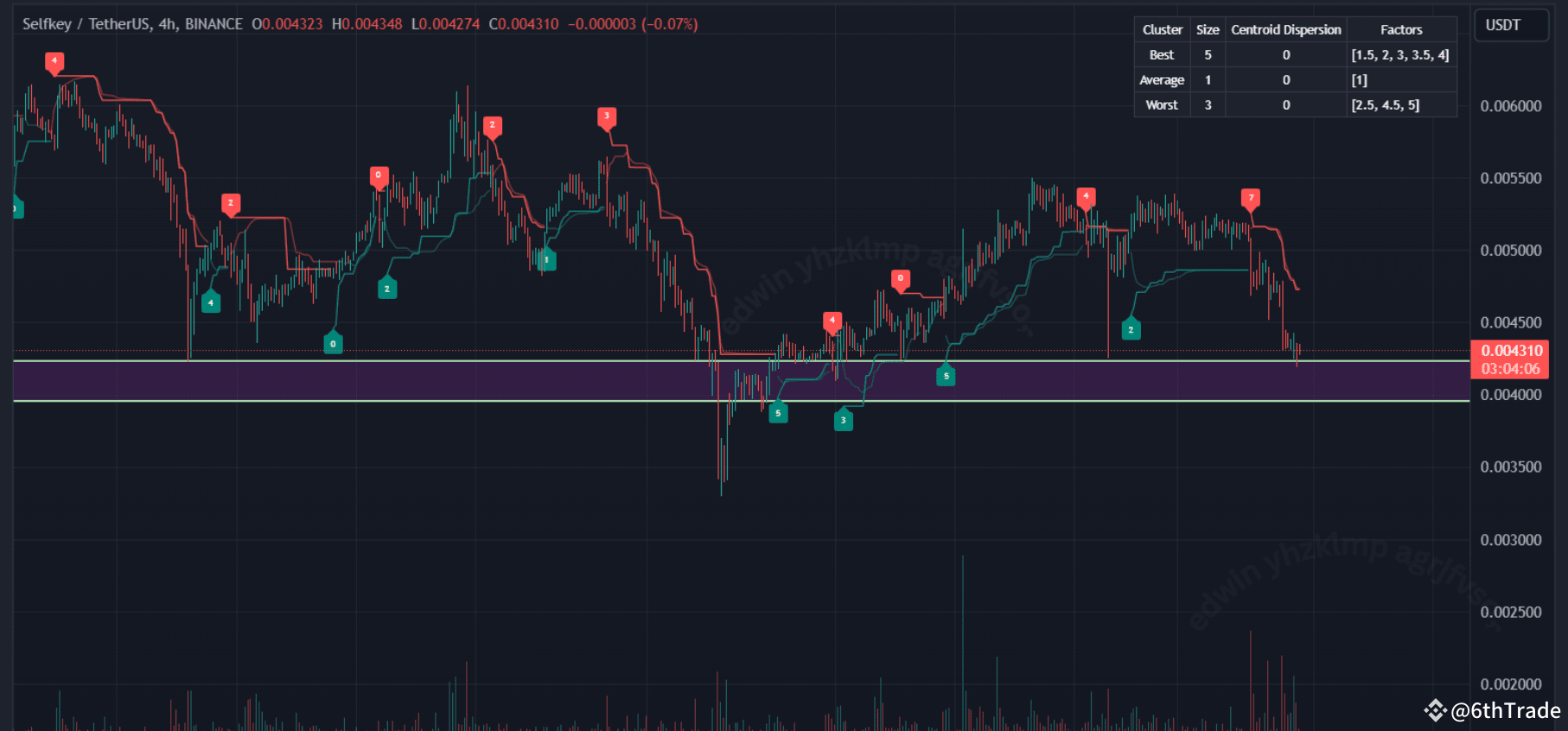 $KEY KEY/USDT is currently trading at 0.004307 USDT, ref | 6thTrade on ...
