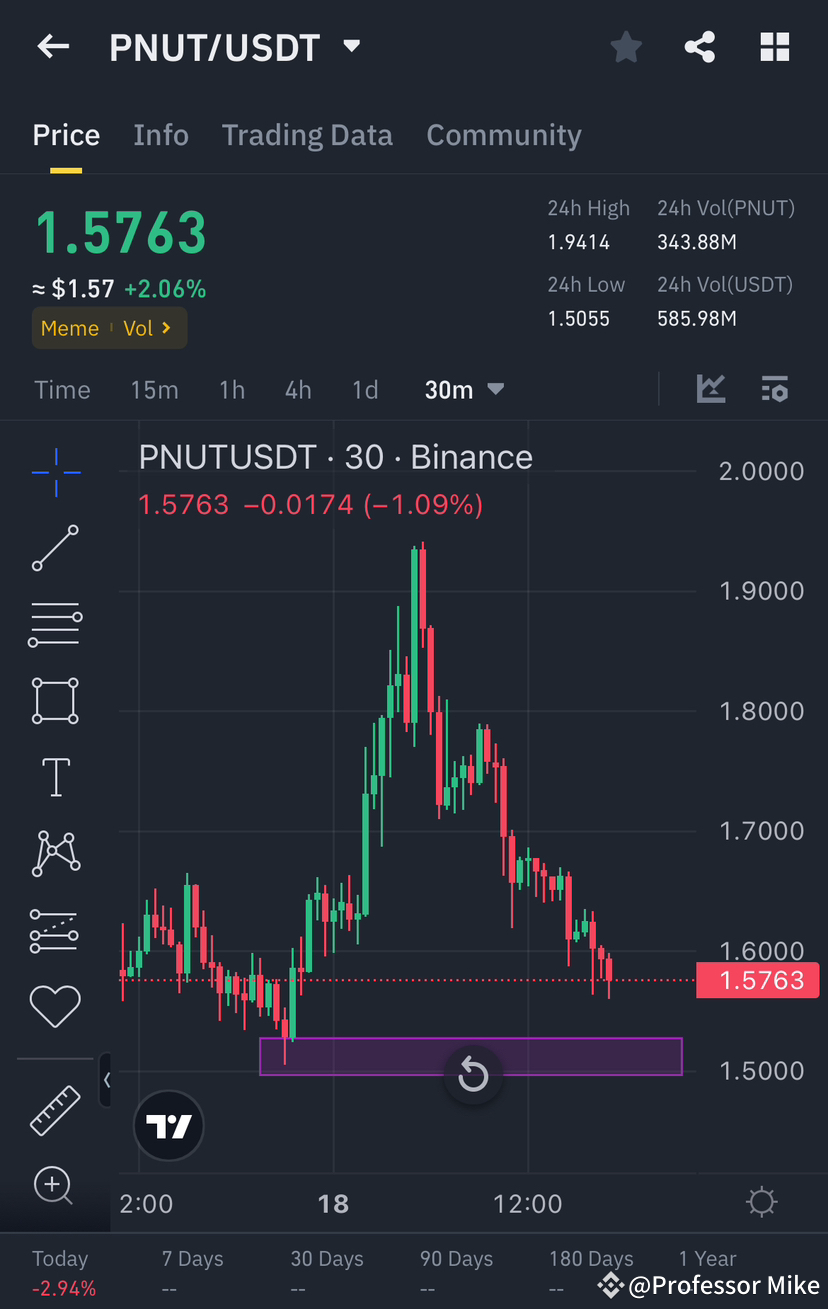 $PNUT /USDT ALERT: Next Big Move Brewing! Current Price: 1. | Professor Mike on Binance Square