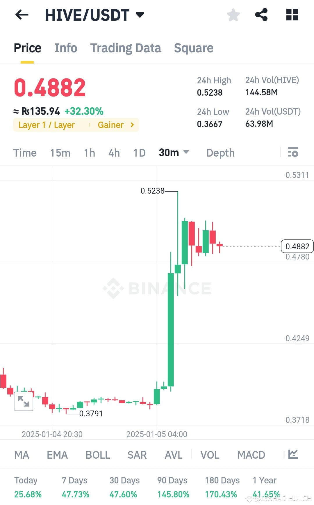 $HIVE 💯 HIVE/USDT Technical Analysis – Binance Update Cu | Crypto Master 77 on Binance Square