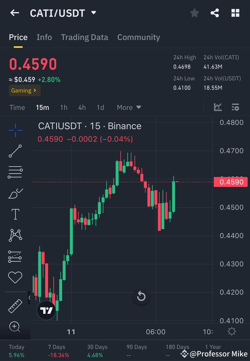 $CATI /USDT ALERT: Bull Run Confirmed – Enter Now! 🚨 $CATI | Professor Mike on Binance Square