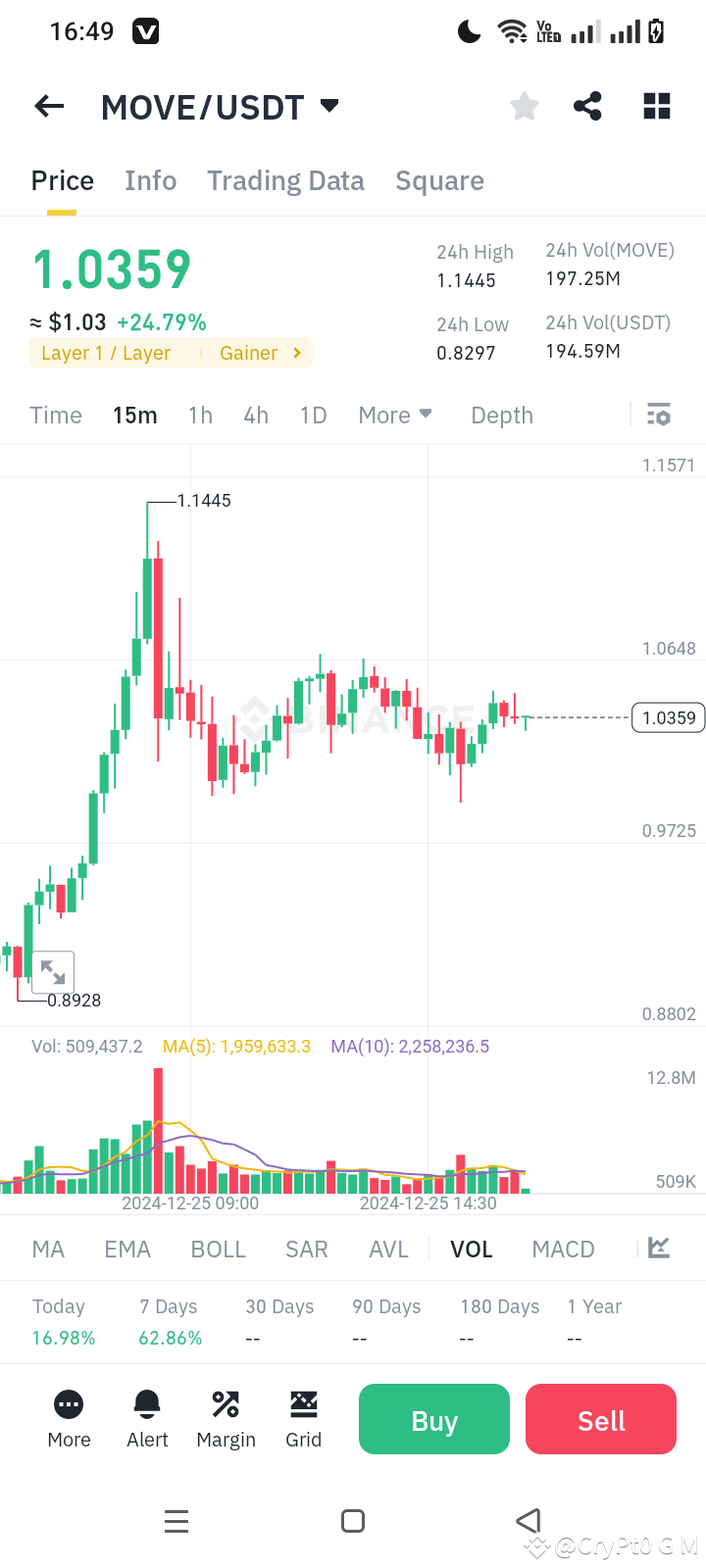 $MOVE /USDT Technical Analysis and Trade Signals Trend: B | CryPt0 G M on Binance Square