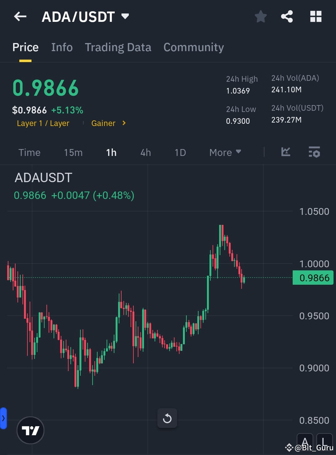 $ADA /USDT Trading Signal - Testing $0.9866 Support Entry R | Bit_Guru ...