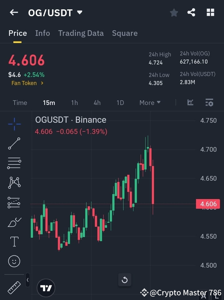 $OG /USDT Short Trade Signal! 🔥💯 Current Price: $4.606 🔻 | Crypto Master 786 on Binance Square