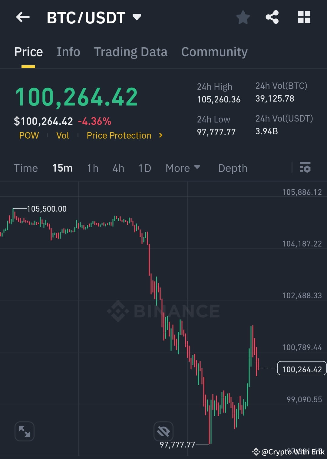 $BTC /USDT - Recovery After a Sharp Drop 🚀 Bitcoin ($BTC) | Crypto With Erik on Binance Square