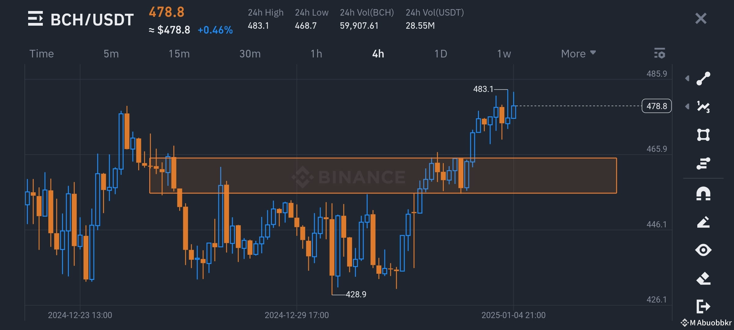 **BCH/USDT 4-Hour Analysis:** This 4-hour chart for BCH/USDT | Abuobbkr on Binance Square