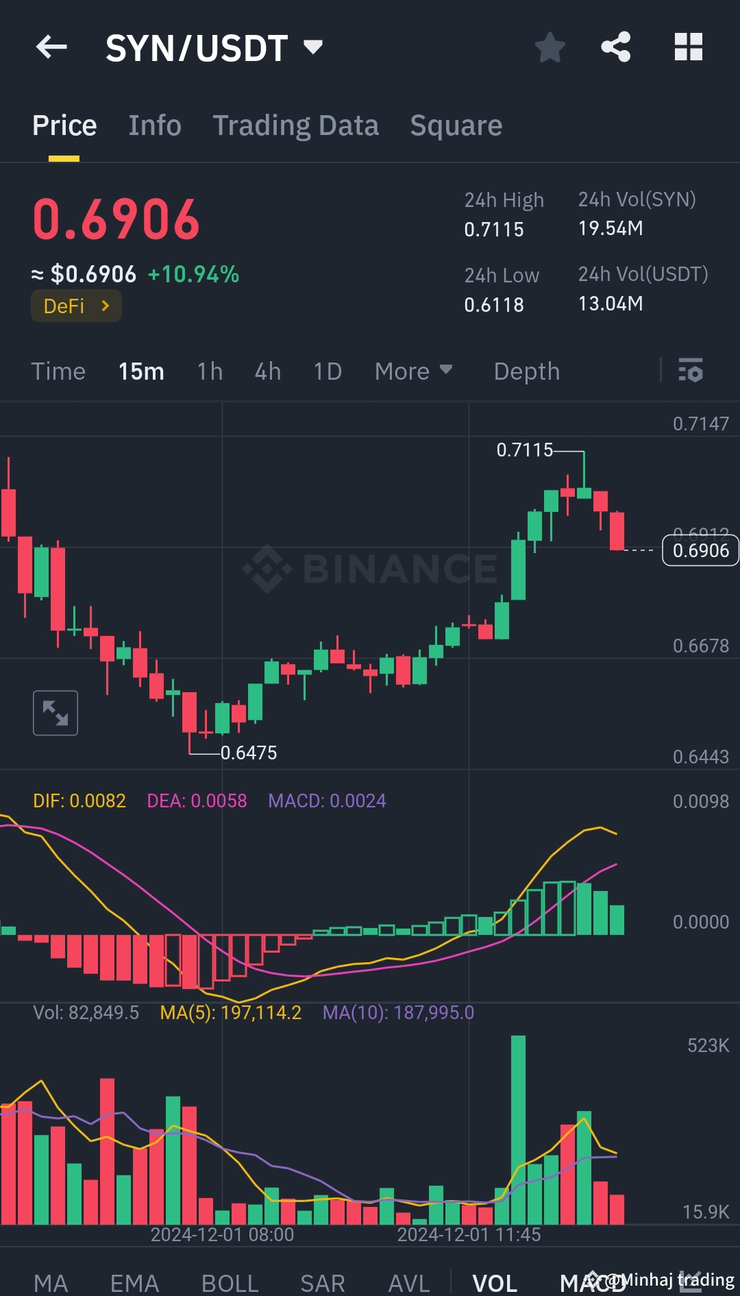 $SYN /USDT Analysis Current Price: $0.6906 (+10.94%) 24H Hi | Minhaj ...