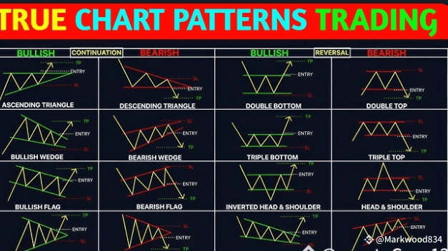 Turn $20 Into $500 in 7 Days: Mastering Chart Patterns for Beginners | Markwood834 on Binance Square