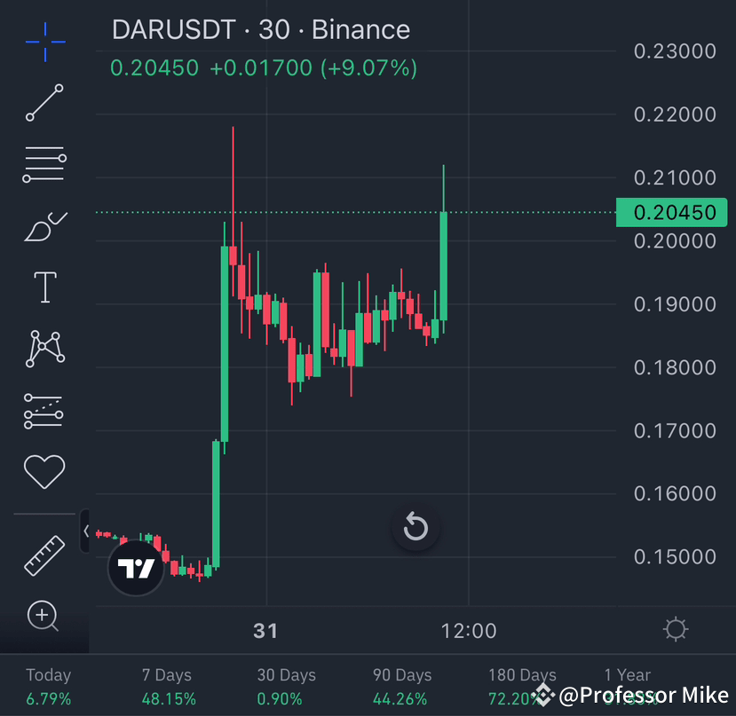$DAR /USDT Bull Run Confirmed – Enter Now!🔥💯 The DAR/USDT | Professor Mike on Binance Square