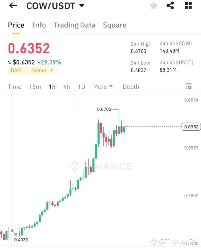 $COW /USDT Price Surge on Binance! 🌟 Current Price: $0 | Trader Rai on Binance Square