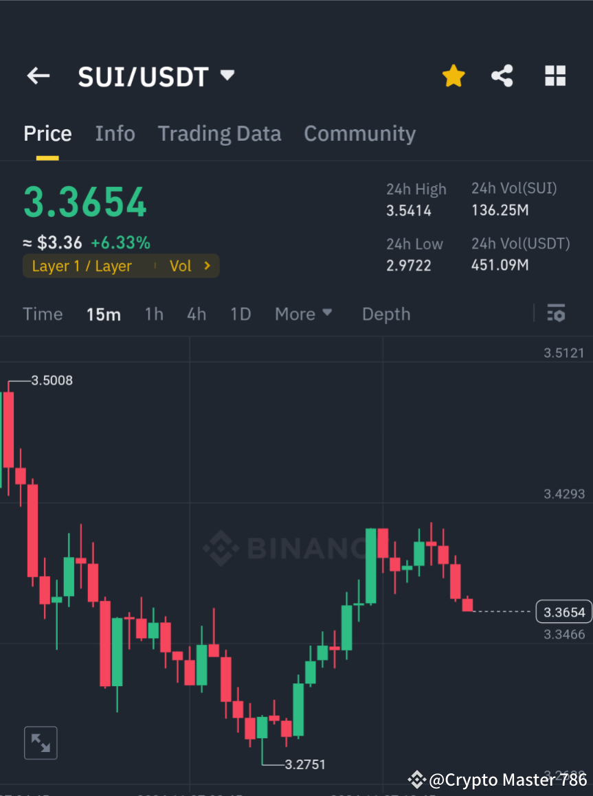 $SUI 🚀 SUI/USDT Technical Analysis: Is SUI Gearing Up for | Crypto Master 786 on Binance Square