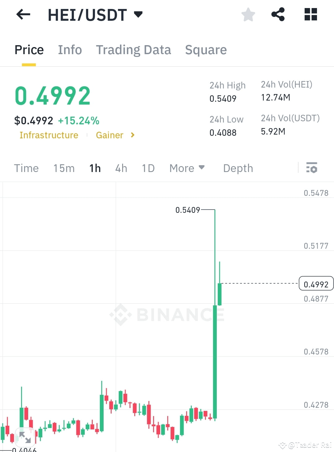 🚀 $HEI is Soaring! 📈🔥 HEI is making big moves today, s | Trader Rai on Binance Square