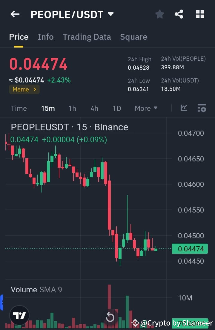 📊 $PEOPLE / USDT Market Update 📊 Current Price: $0.0447424 | Crypto by Shameer on Binance Square
