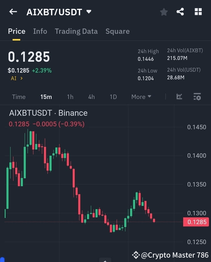 🚨 $AIXBT /USDT – Rejection Confirmed! Bears Taking Over! 🚨 | Crypto Master 786 on Binance Square
