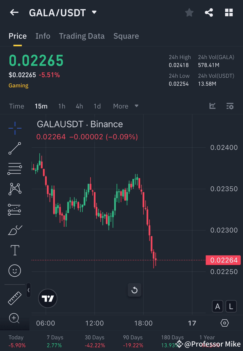 $GALA /USDT – Short Trade Alert! 🔥💯 $GALA is showing stro | Professor ...