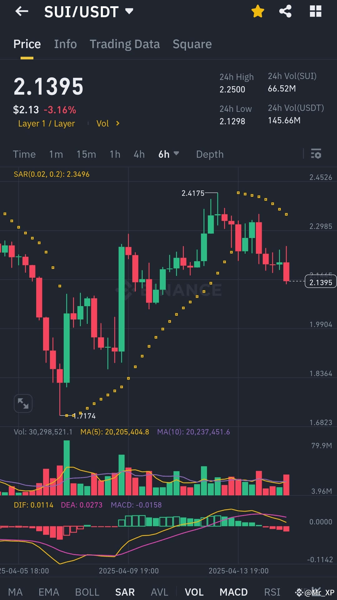 $SUI SUI/USDT Chart Analysis (6h timeframe) Current Price: $ | Mr_XP on ...