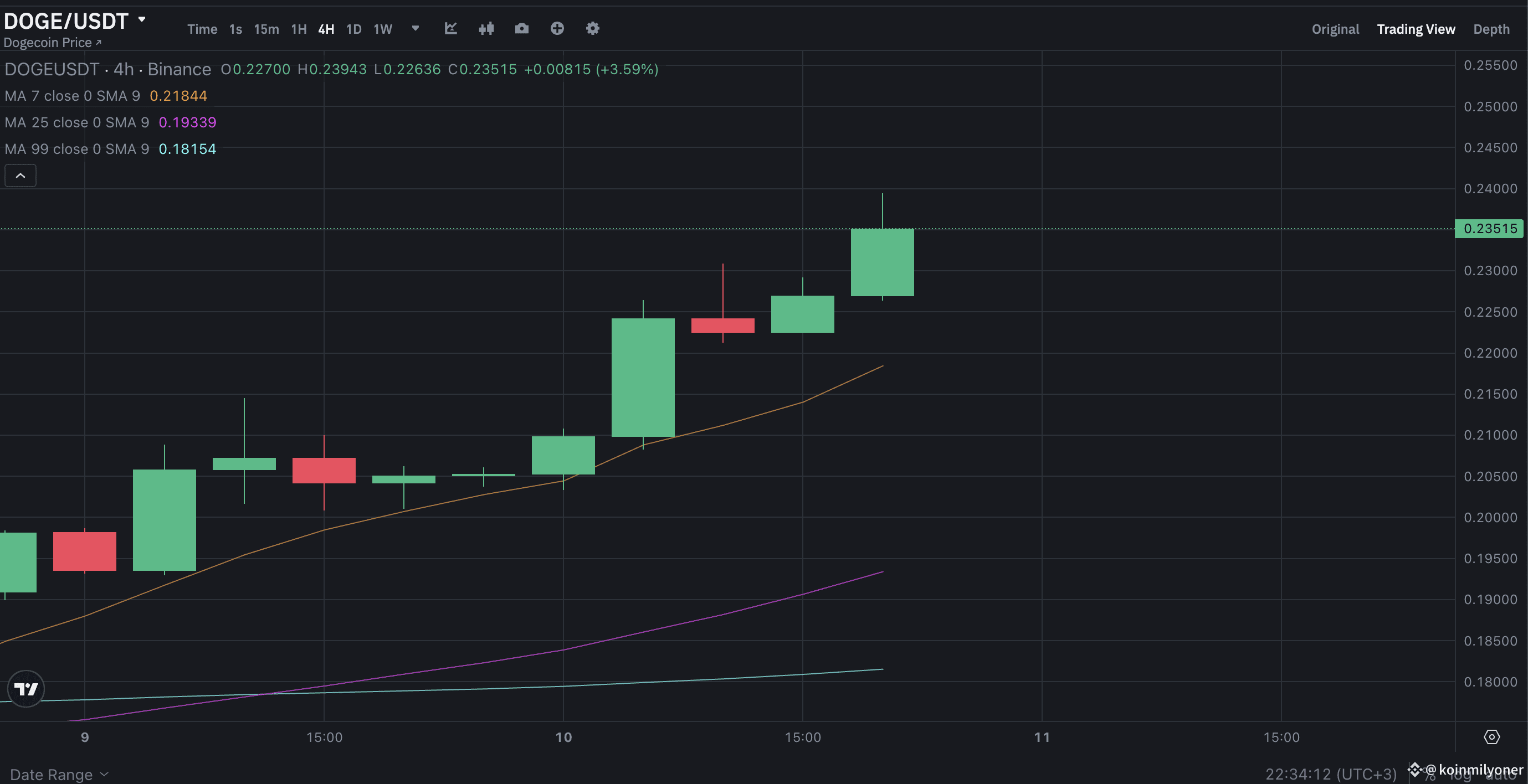 📈 $DOGE Trade Setup (Spot) 🔹 Entry Zone: Buy between $ | koinmilyoner ...
