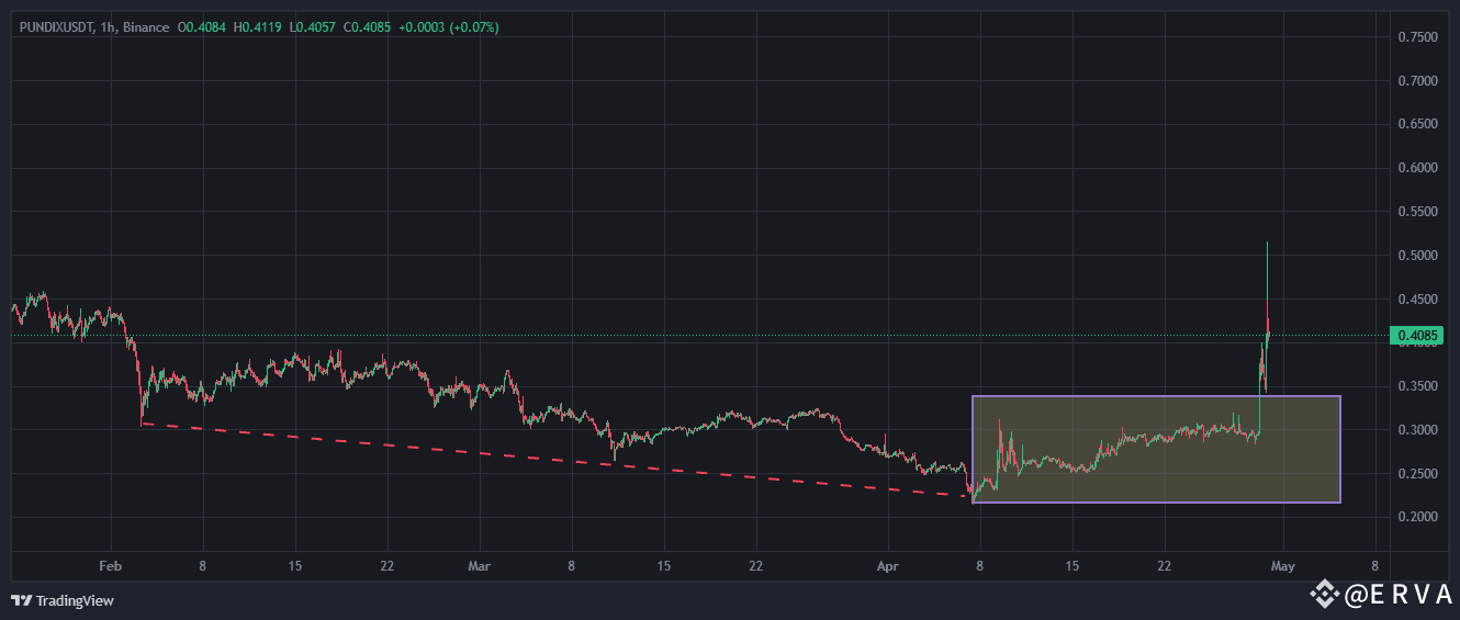 $PUNDIX showing some interesting price action on the 1H cha | E R V A ...