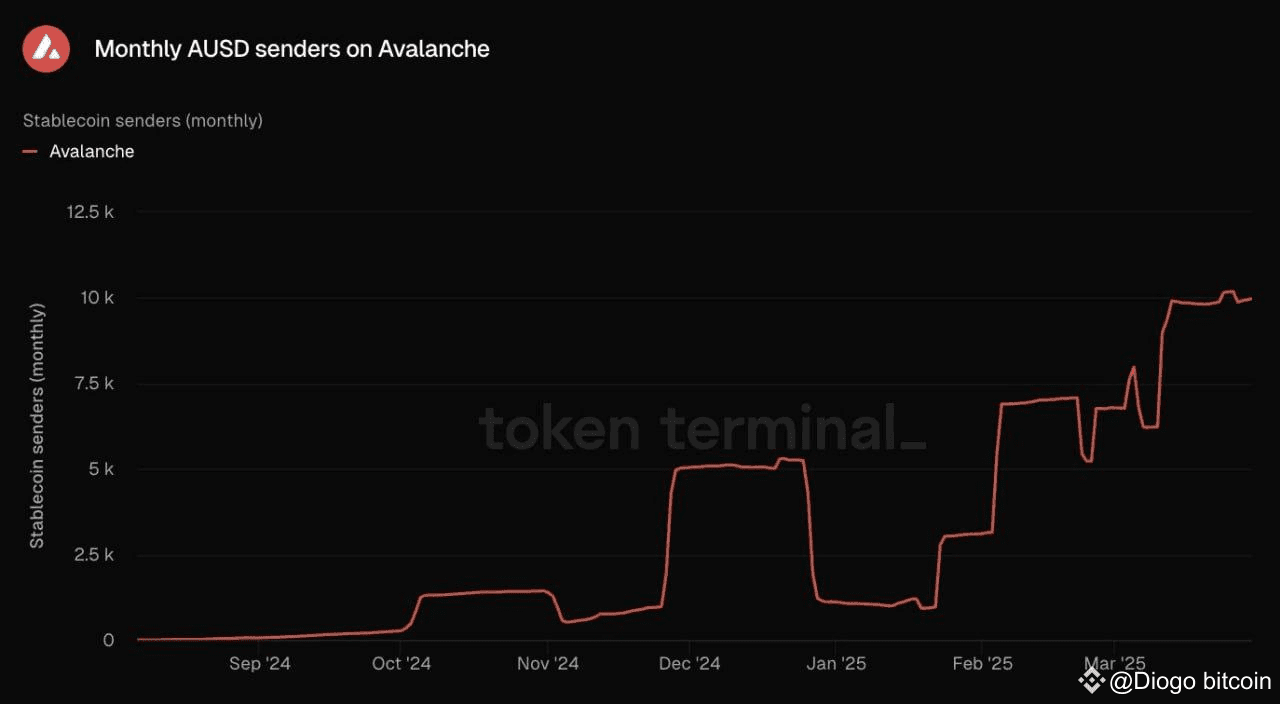 📈👀 #AUSD #AVAX The monthly senders of AUSD on Avalanche ar | Diogo ...